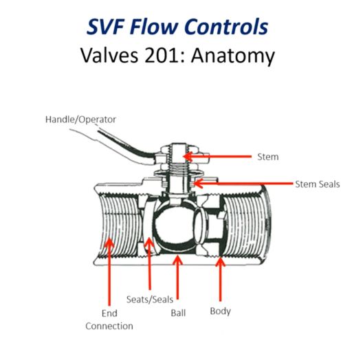 SVF Flow Controls | Valve Applications 201